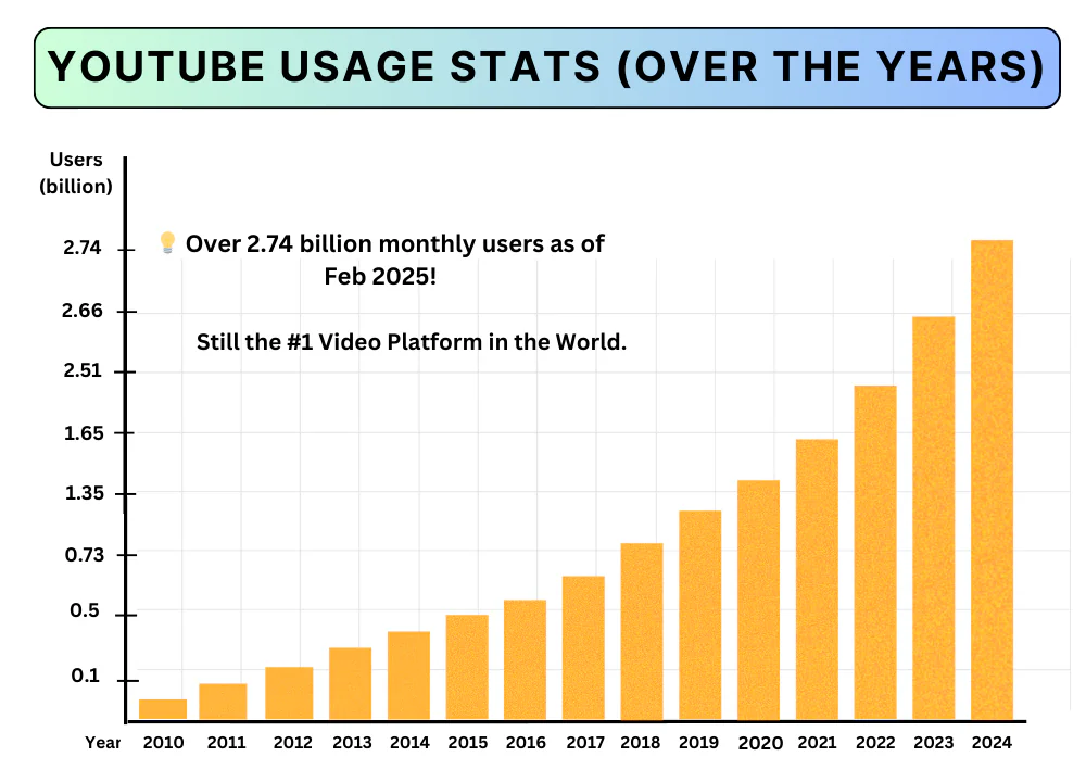 100+ YouTube Stats And Trends for 2025 – Lenos