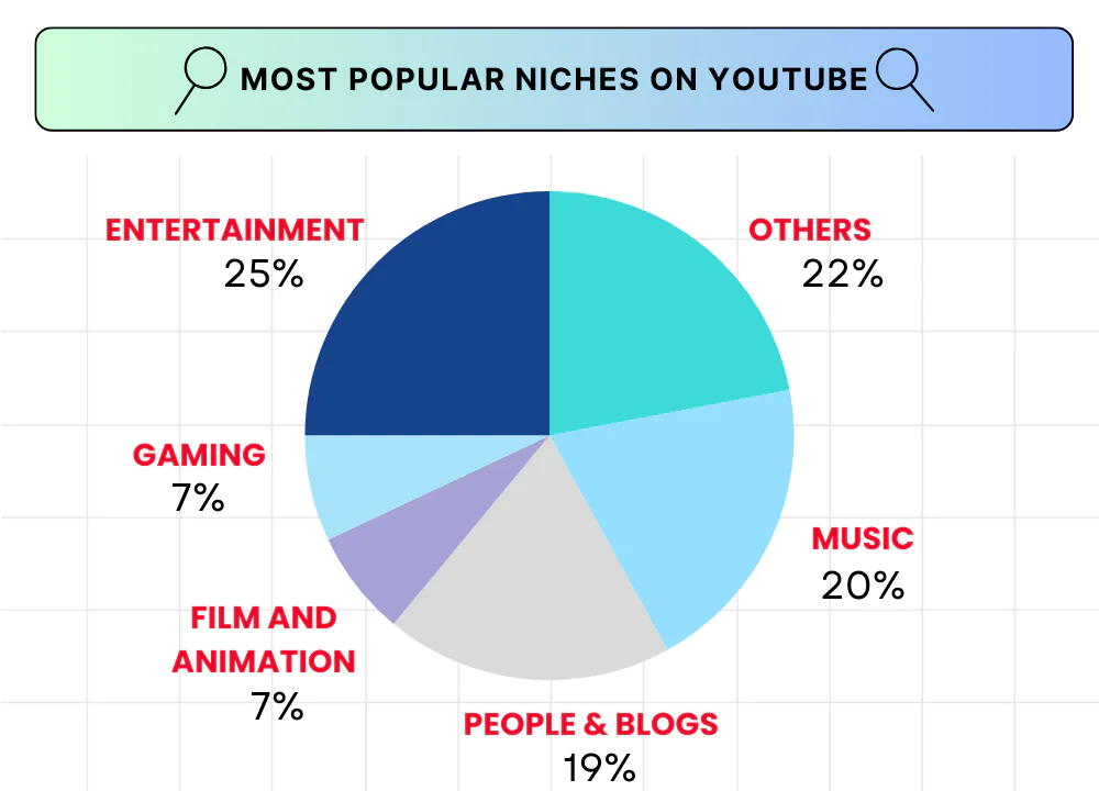 100+ YouTube Stats And Trends for 2025 – Lenos