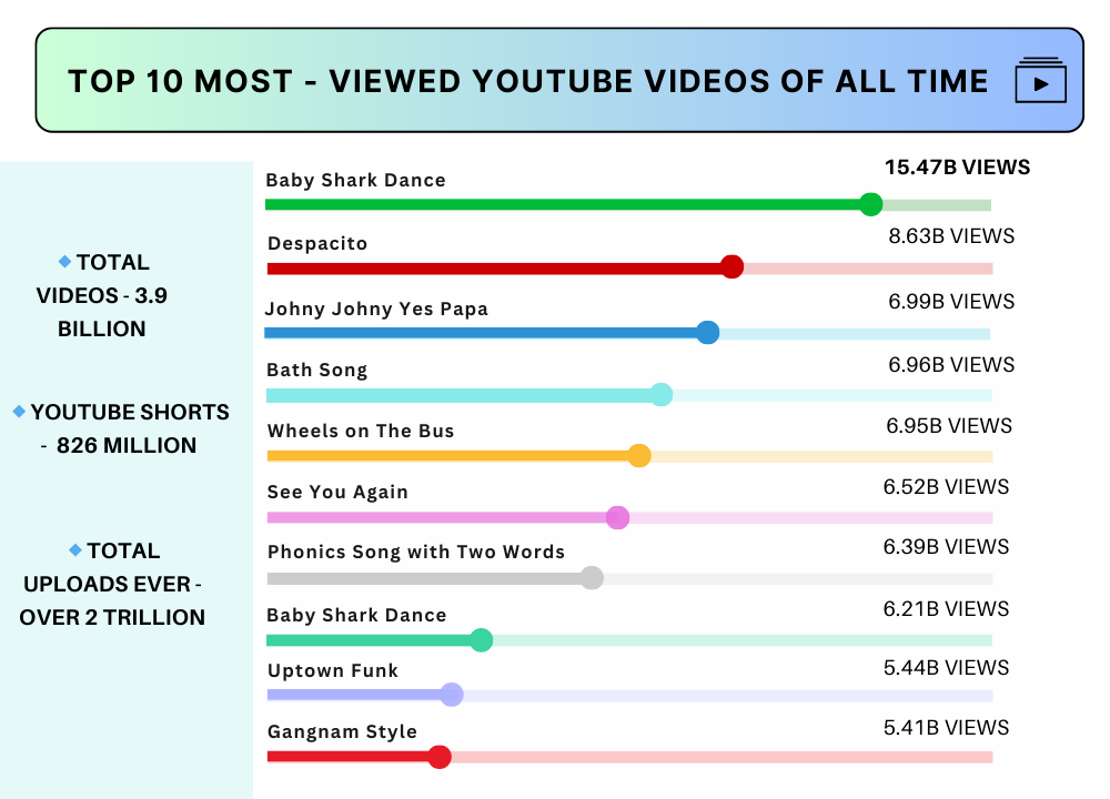 100+ YouTube Stats And Trends for 2025 – Lenos