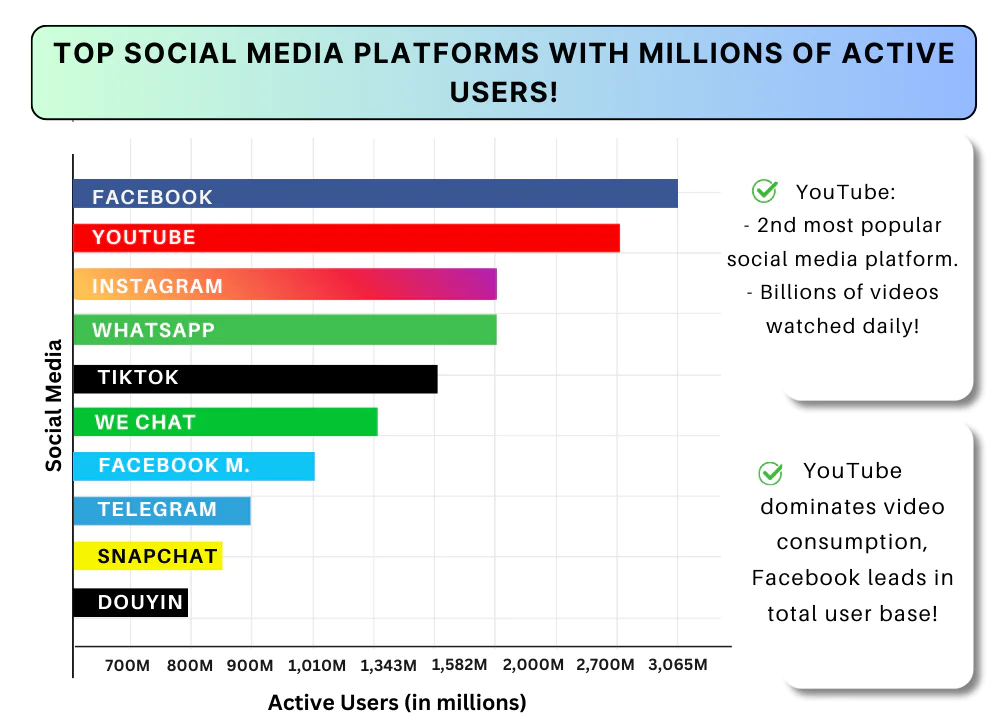 100+ YouTube Stats And Trends for 2025 – Lenos
