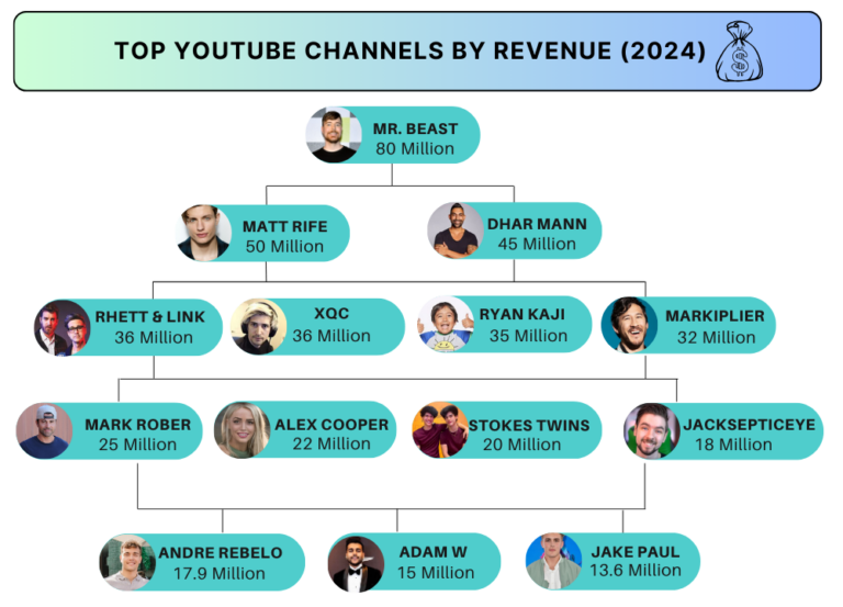 100+ YouTube Stats And Trends for 2025 – Lenos
