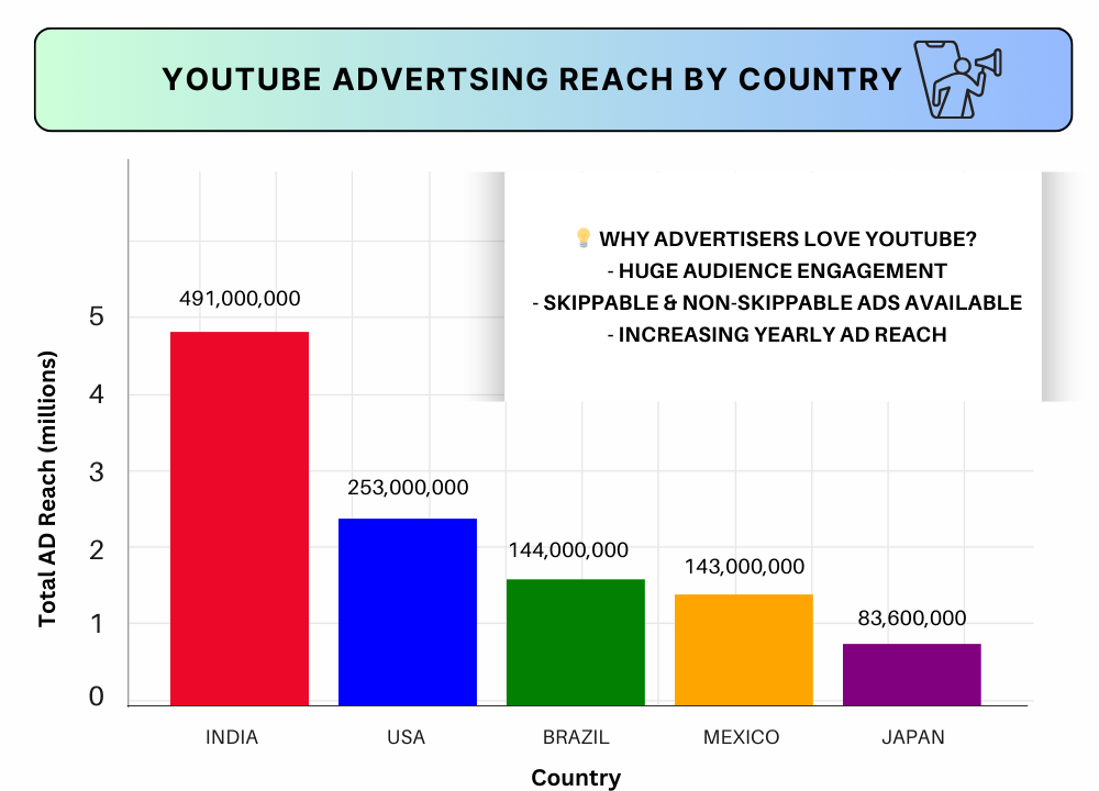 100+ YouTube Stats And Trends for 2025 – Lenos