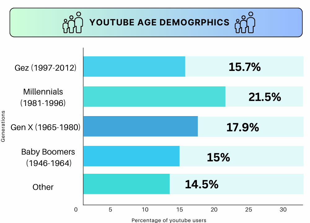 100+ YouTube Stats And Trends for 2025 – Lenos